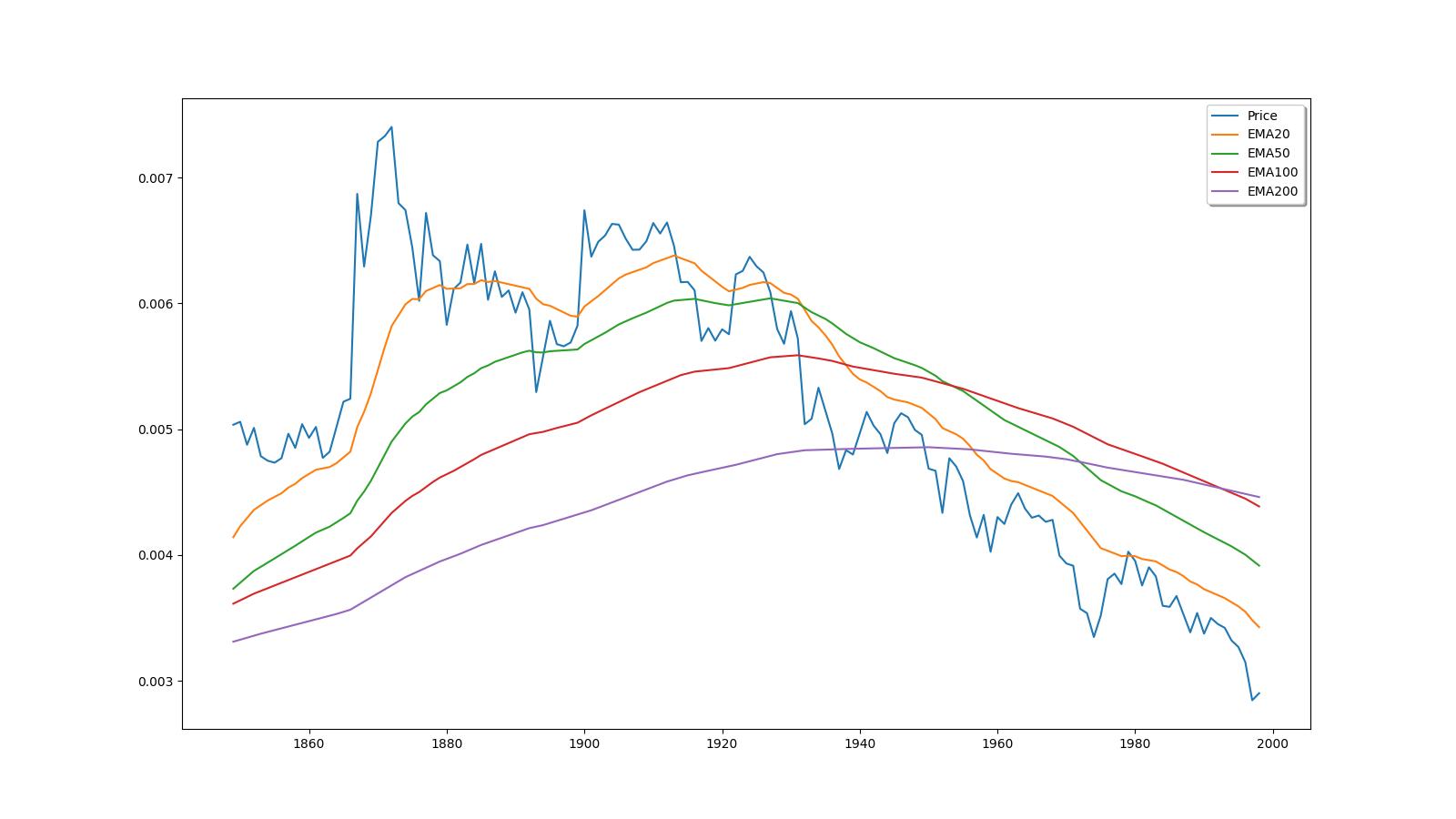 Proton Exponential Moving Averages