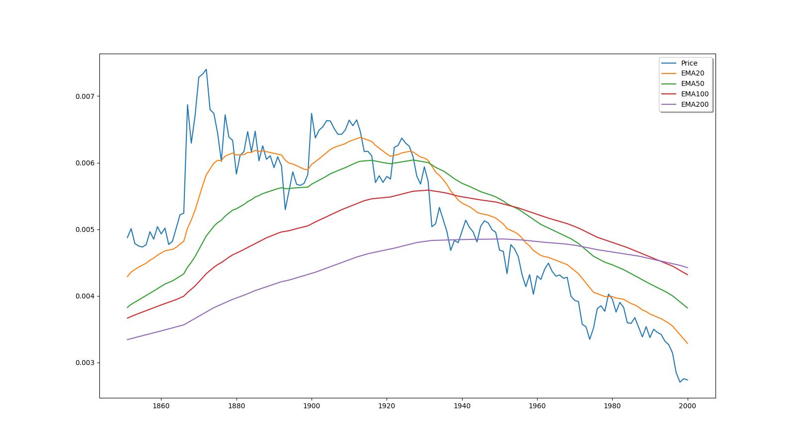Proton Exponential Moving Averages