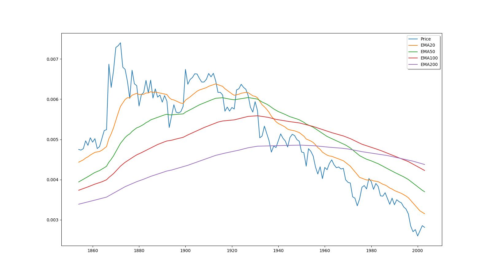 Proton Exponential Moving Averages