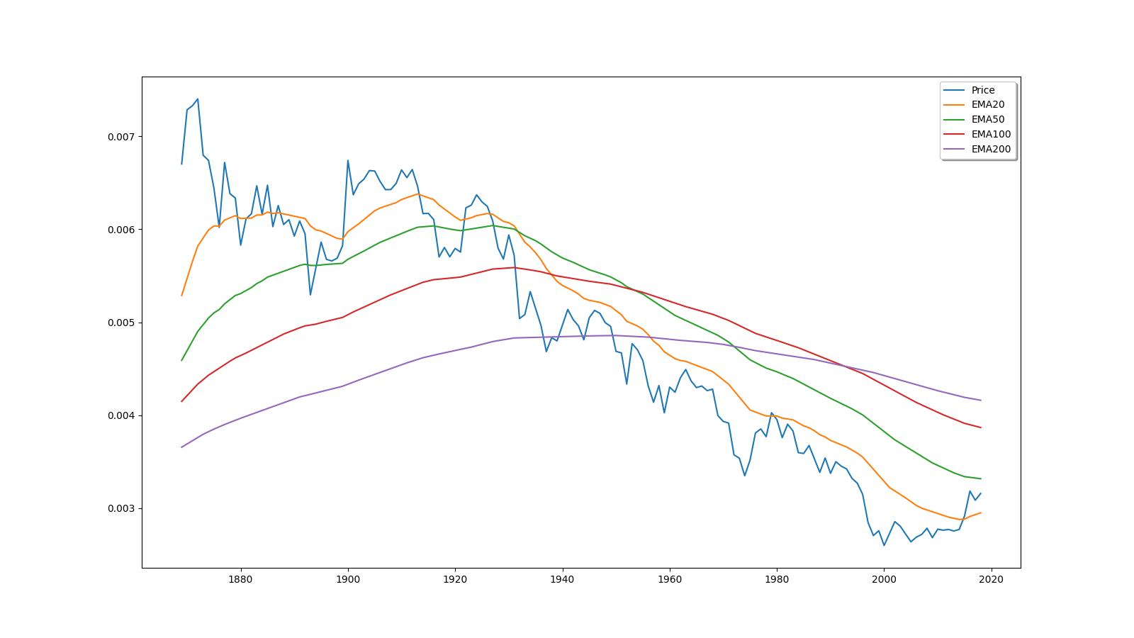Proton Exponential Moving Averages