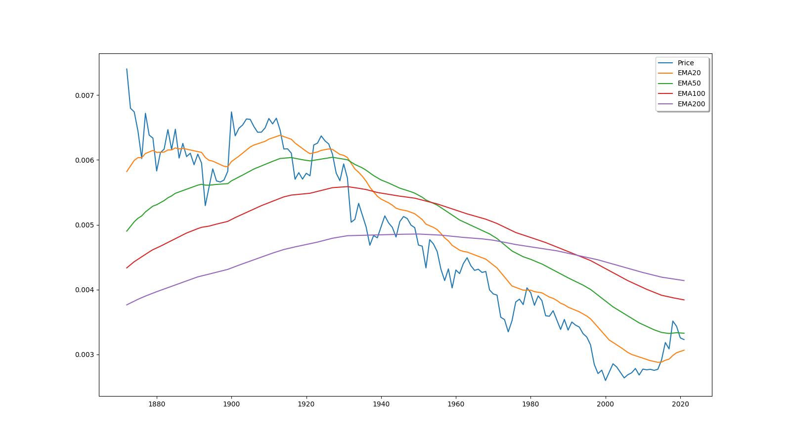 Proton Exponential Moving Averages