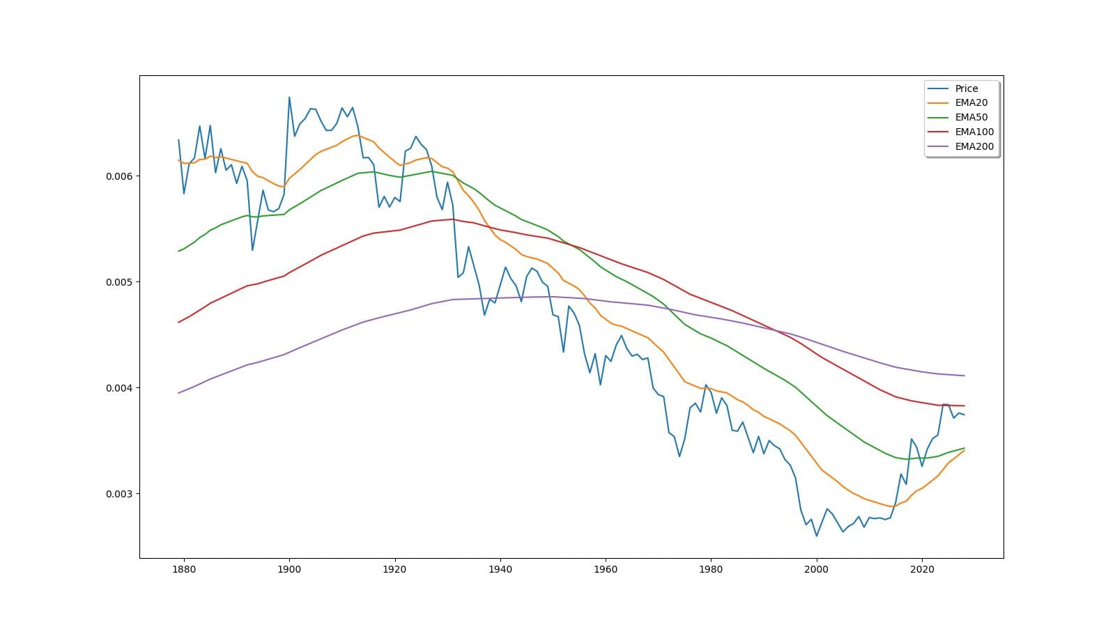 Proton Exponential Moving Averages