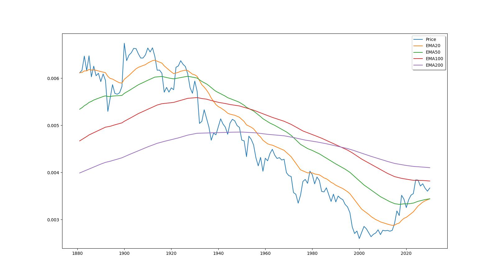 Proton Exponential Moving Averages