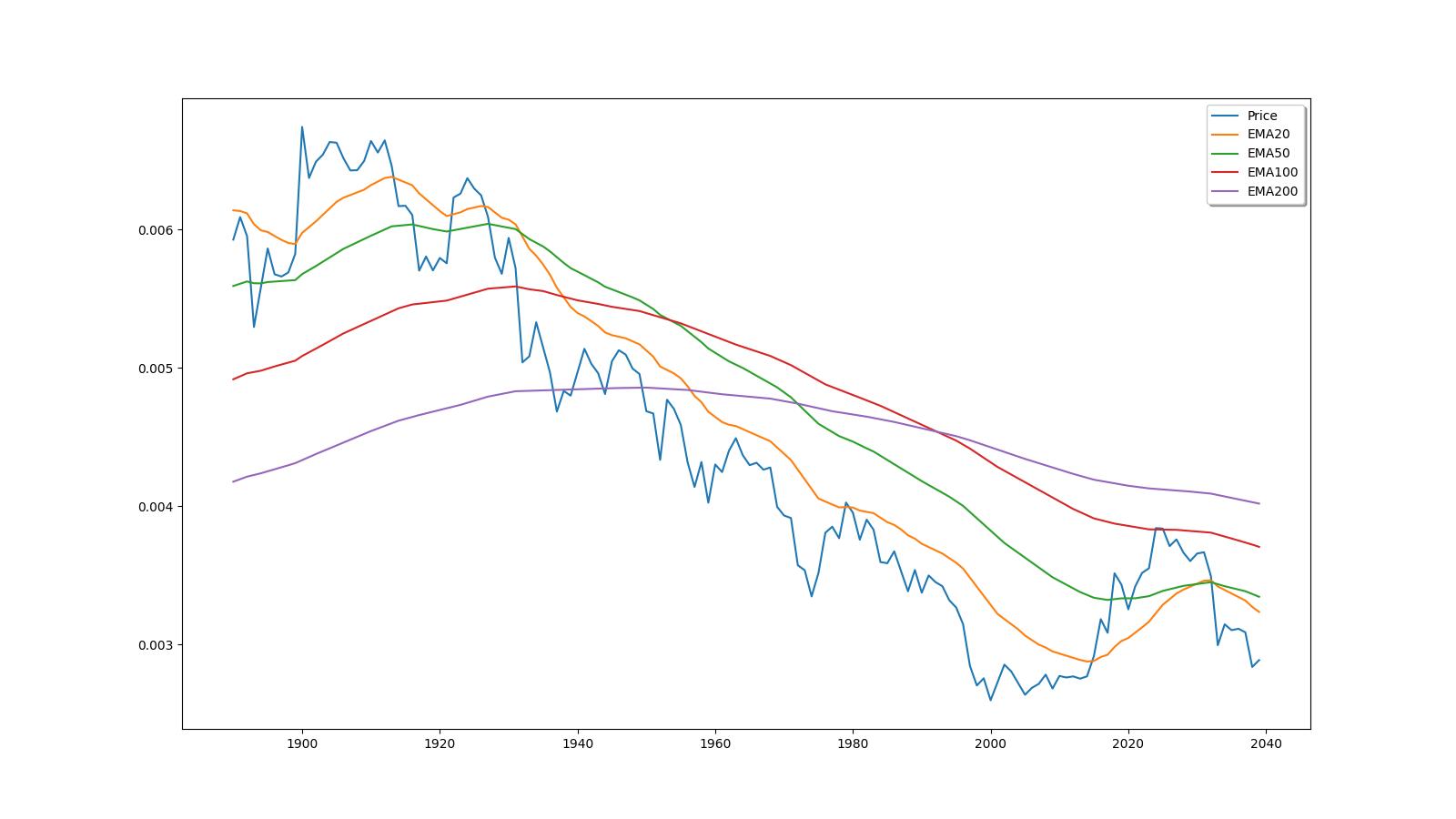 프로톤 Exponential Moving Averages