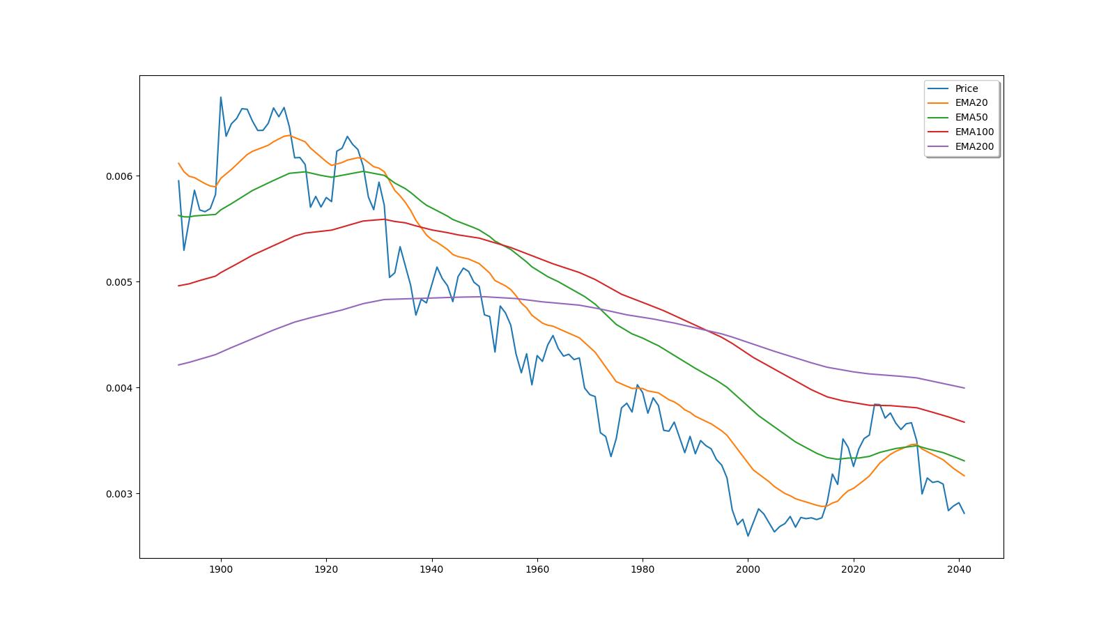 Proton Exponential Moving Averages