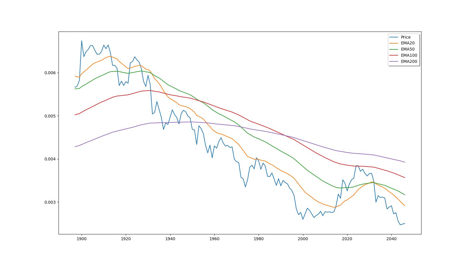 Proton Exponential Moving Averages