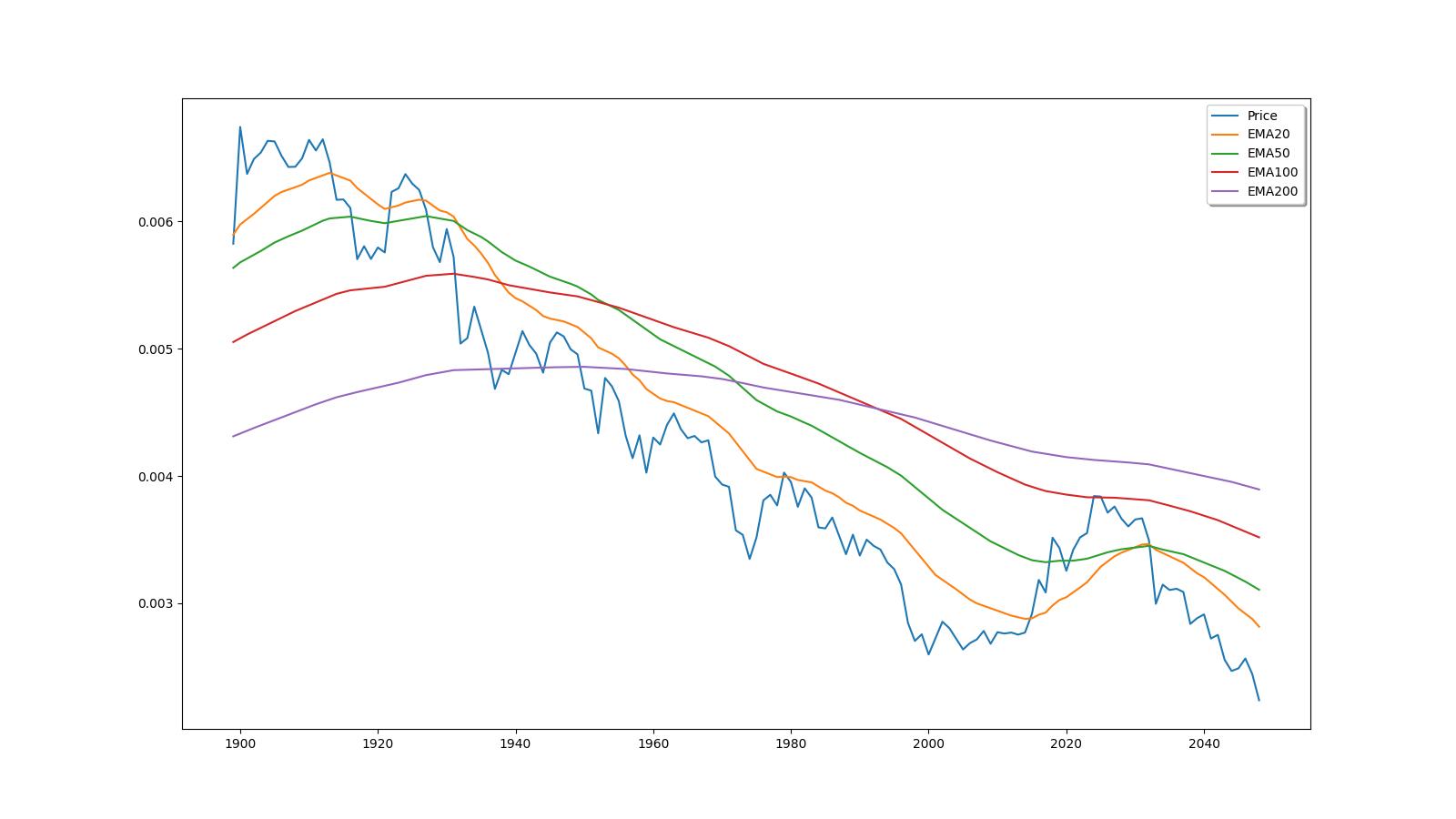 Proton Exponential Moving Averages