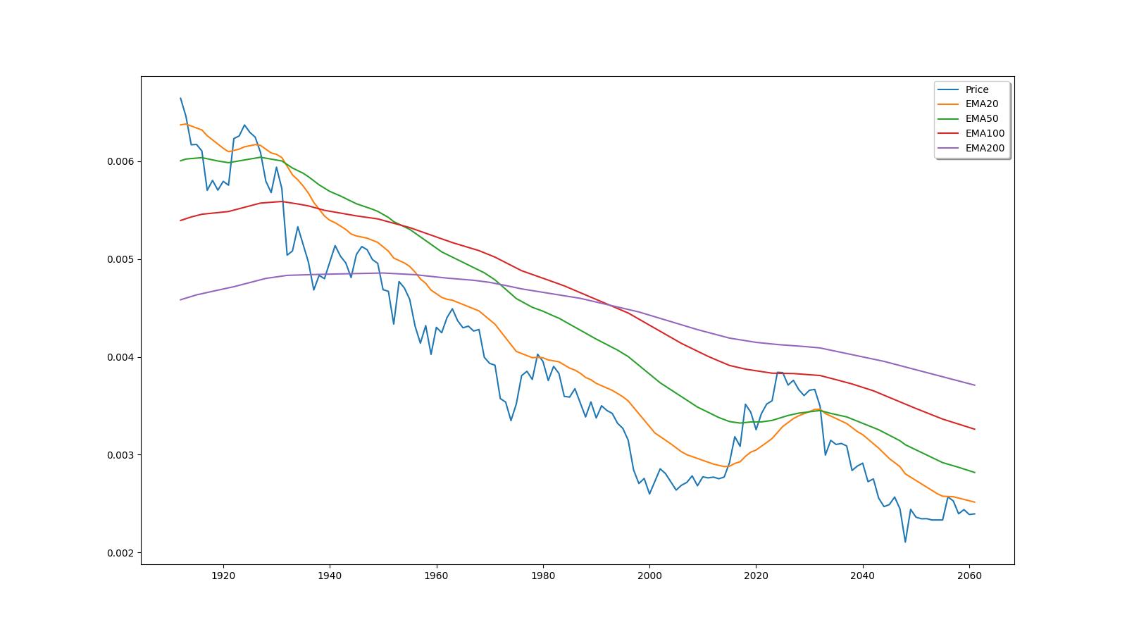 Proton Exponential Moving Averages