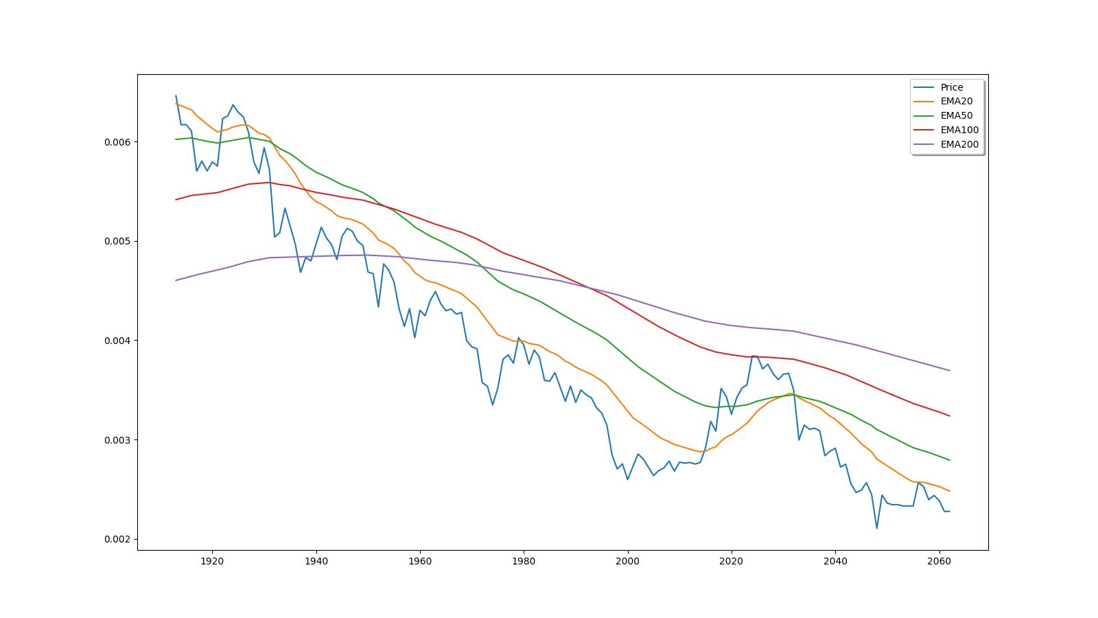 Proton Exponential Moving Averages