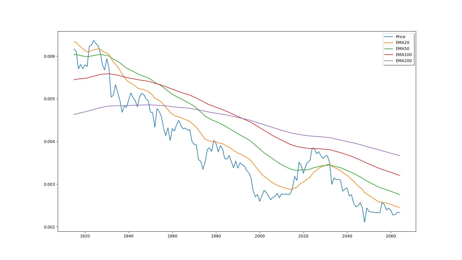 Proton Exponential Moving Averages