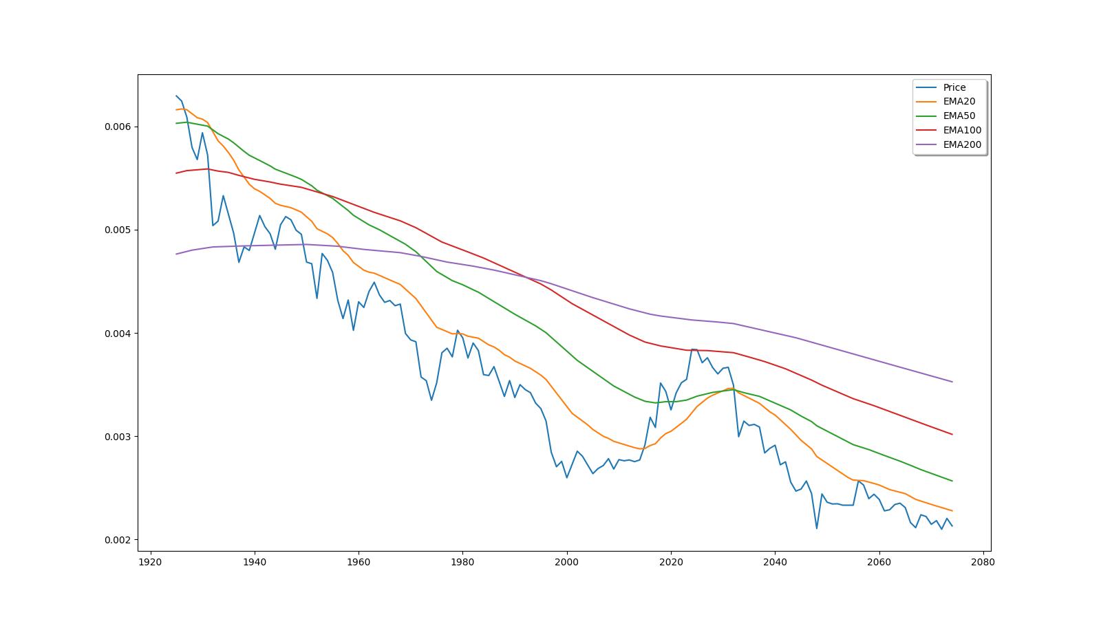 Proton Exponential Moving Averages