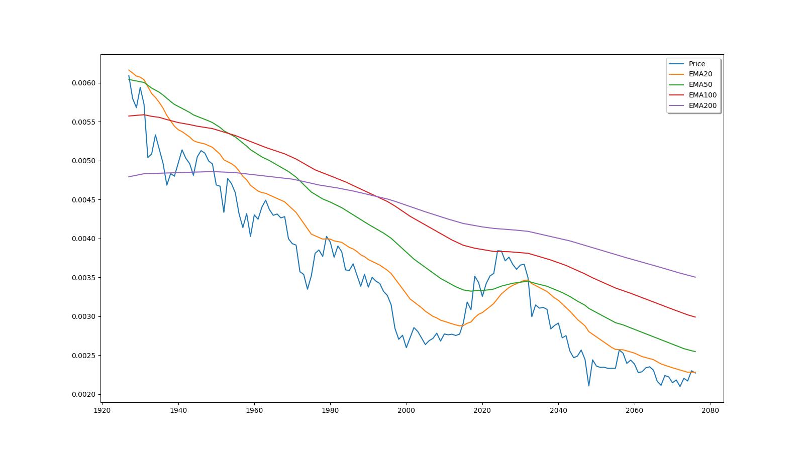 Proton Exponential Moving Averages