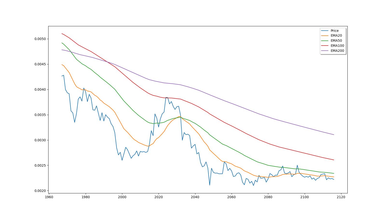 Proton Exponential Moving Averages