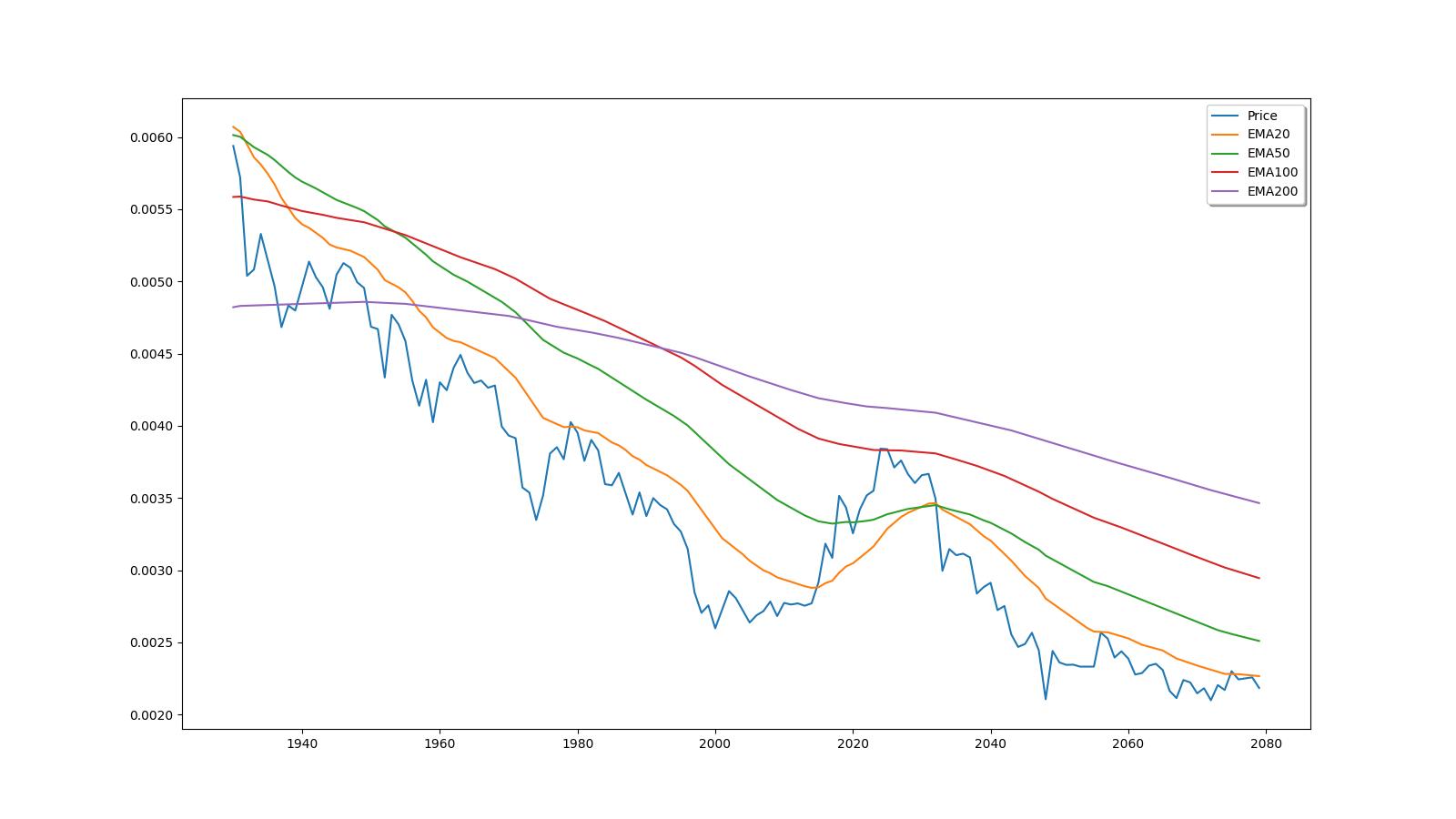 Proton Exponential Moving Averages