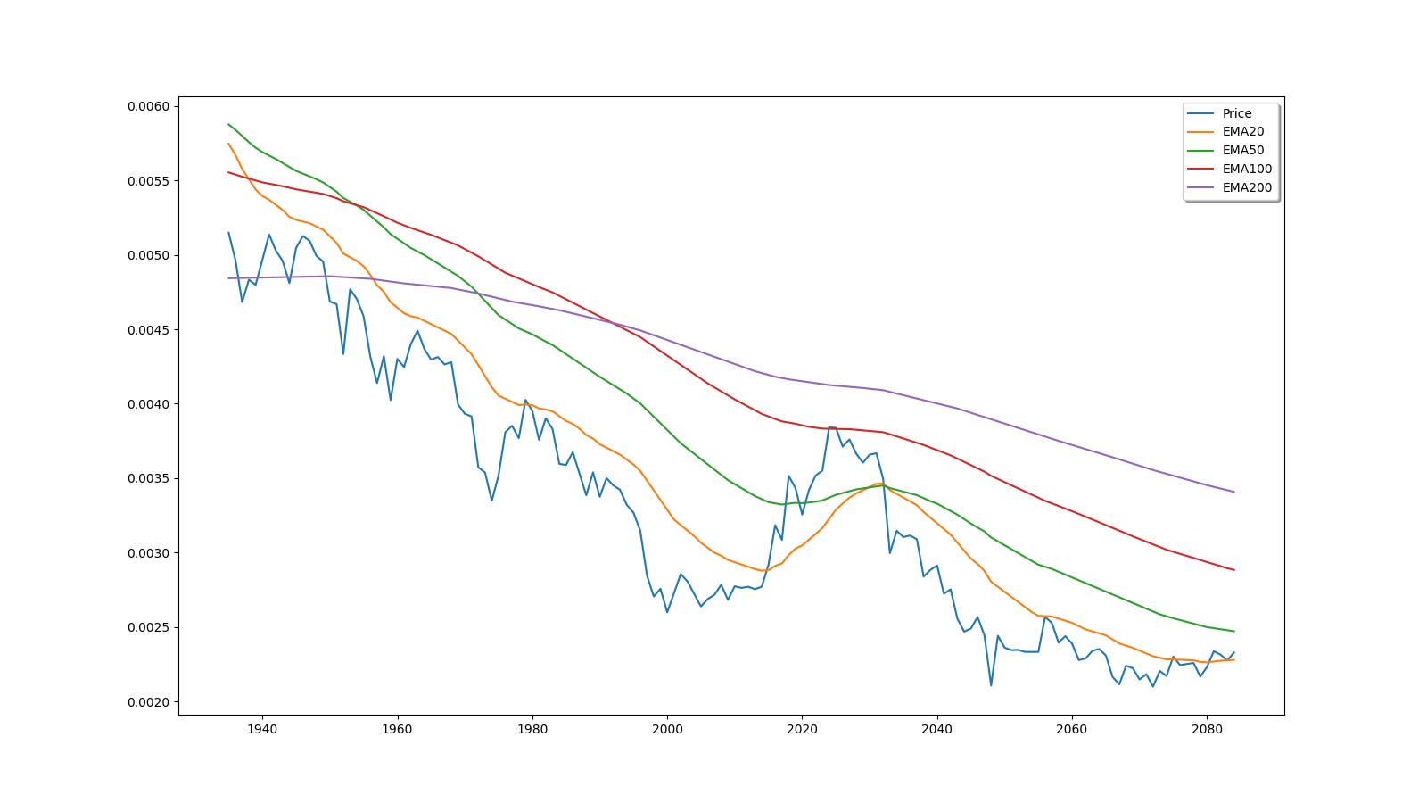 Proton Exponential Moving Averages
