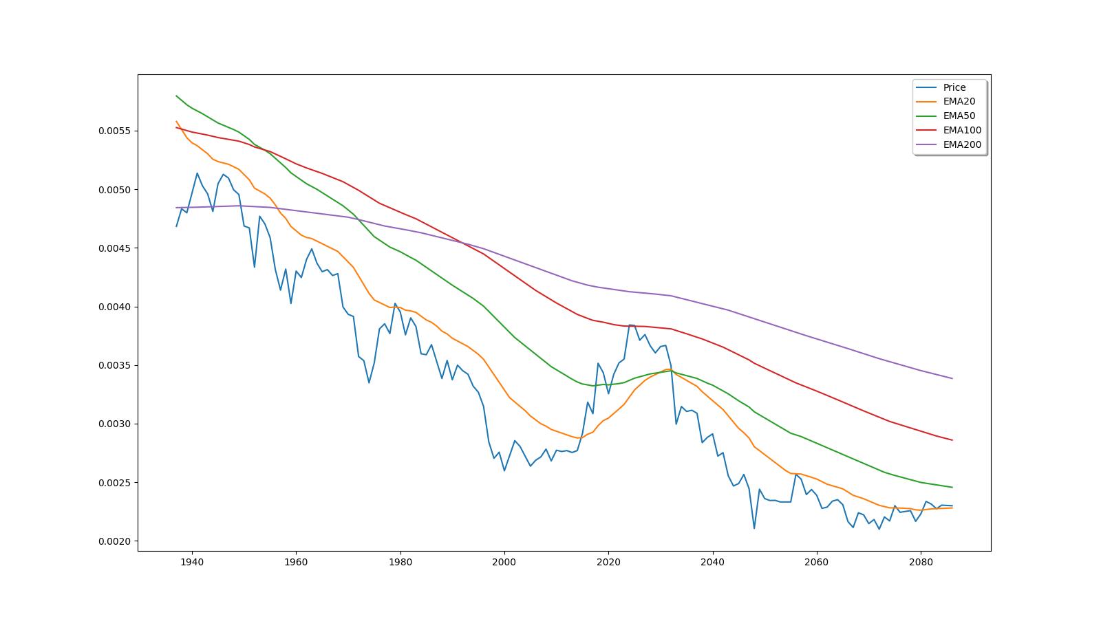 Proton Exponential Moving Averages