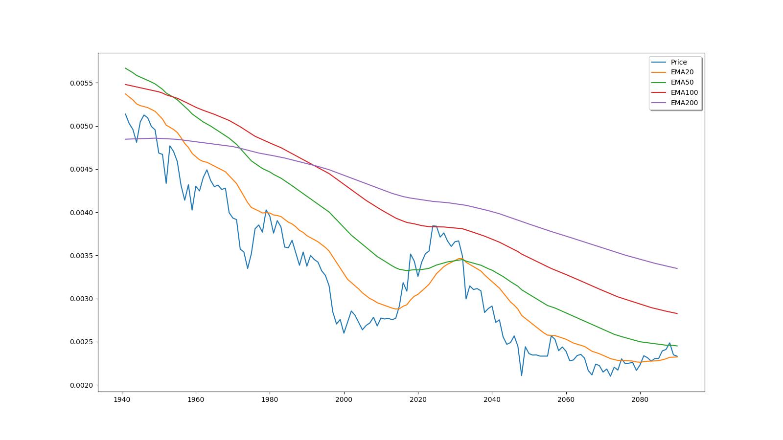 Proton Exponential Moving Averages