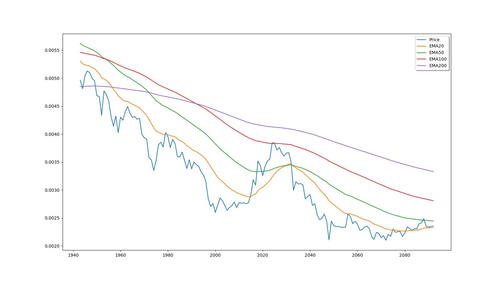 Proton Exponential Moving Averages
