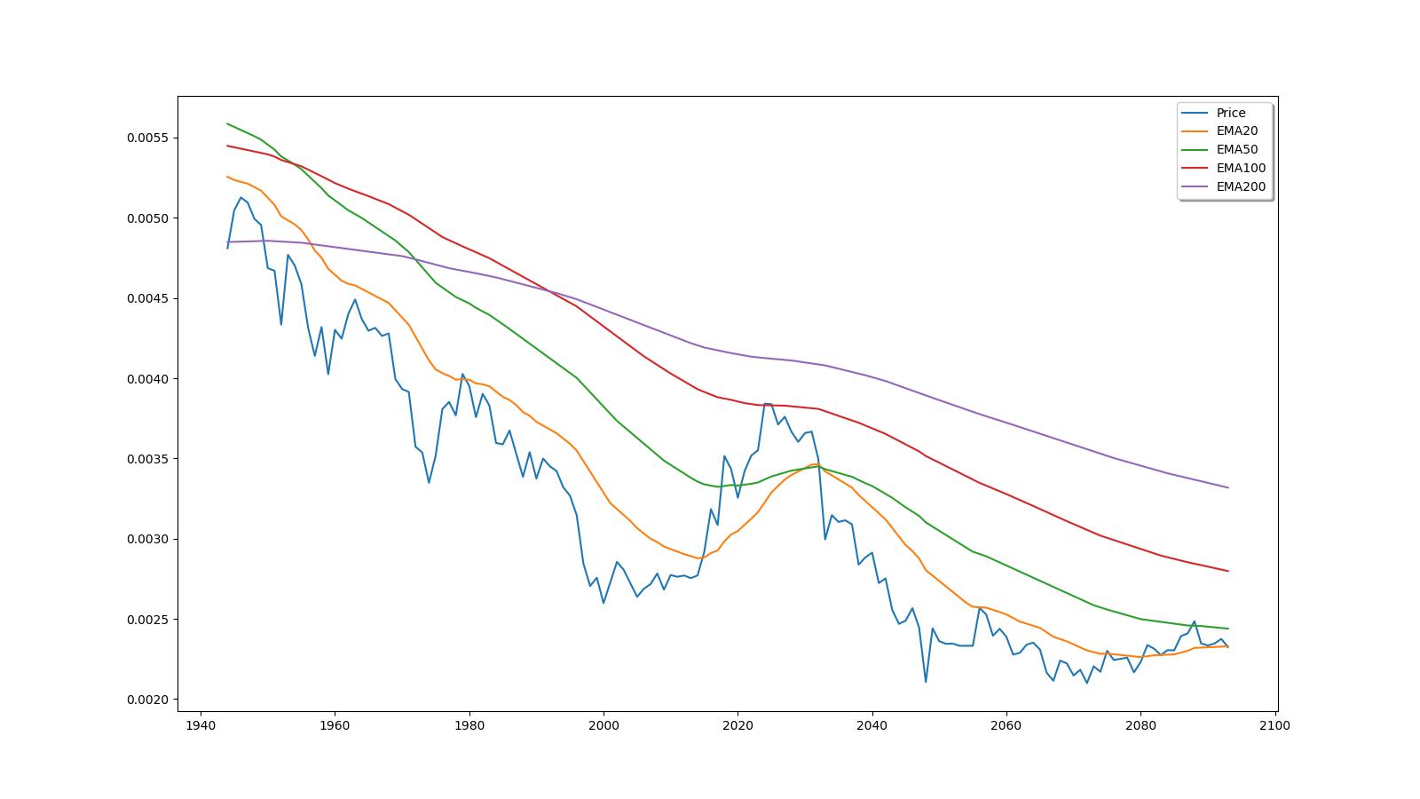 Proton Exponential Moving Averages