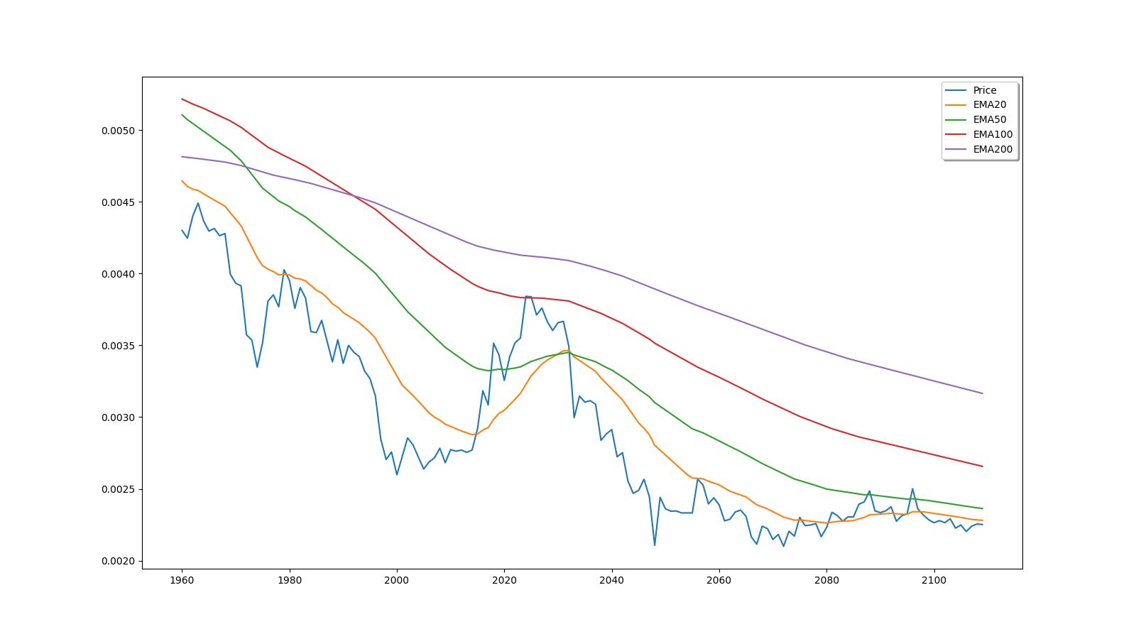 Proton Exponential Moving Averages