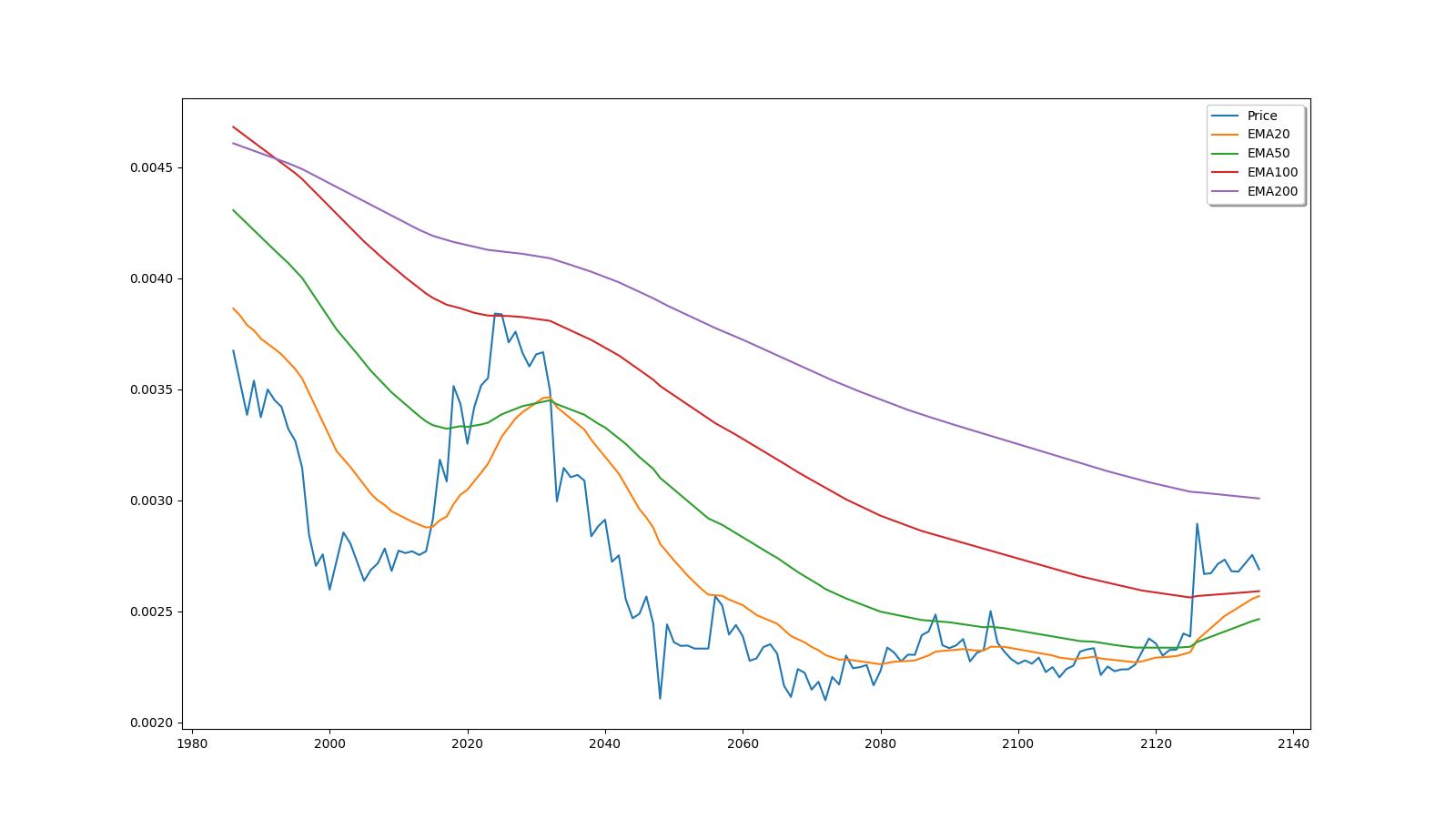 Proton Exponential Moving Averages