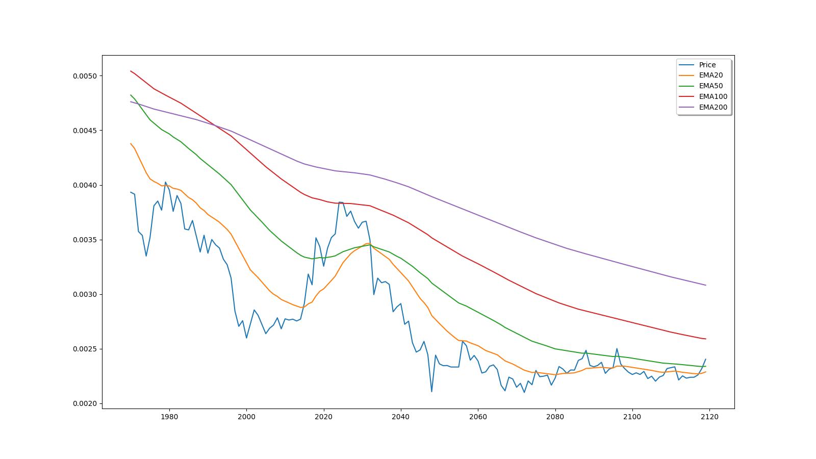 Proton Exponential Moving Averages