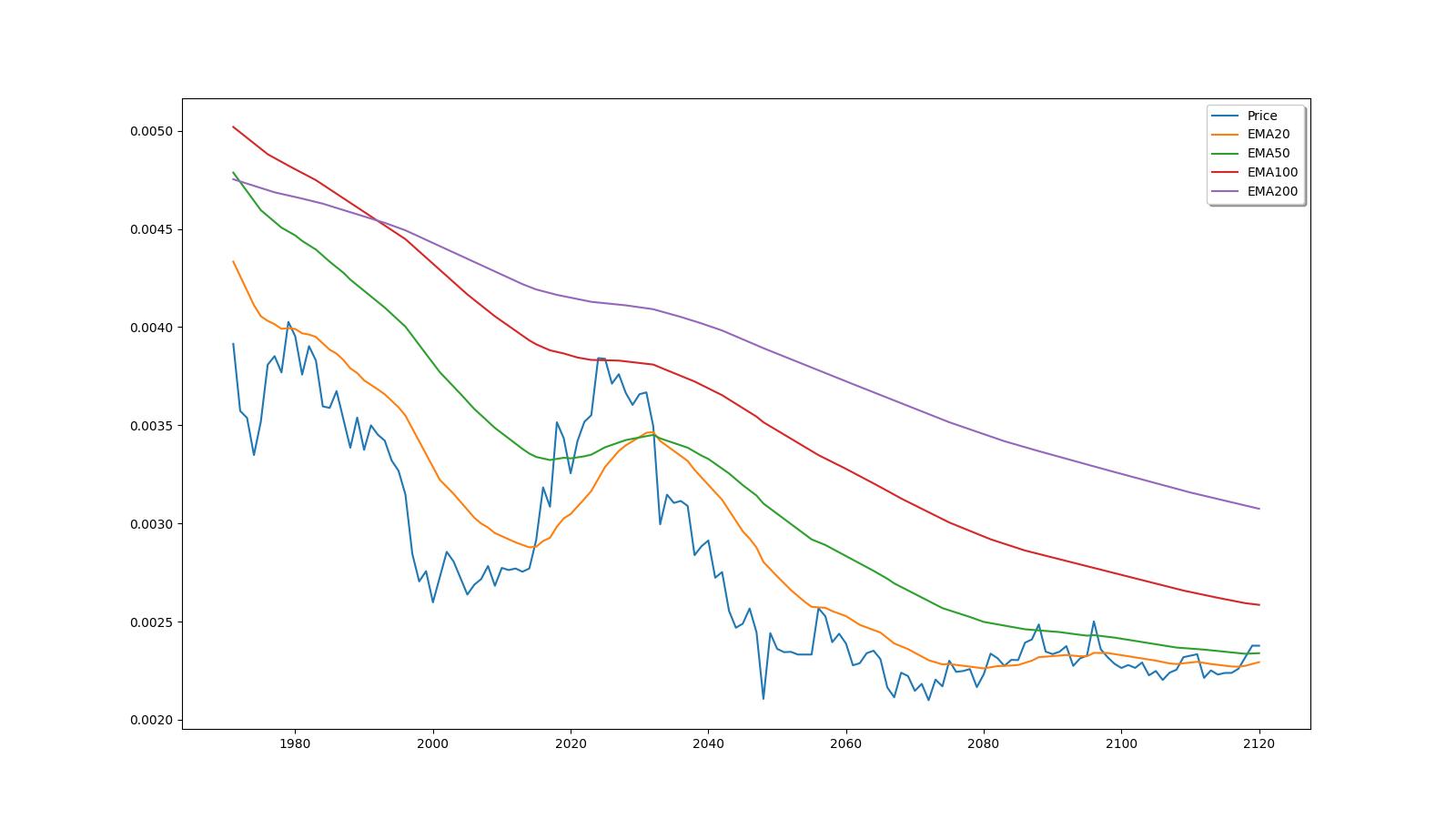 Proton Exponential Moving Averages