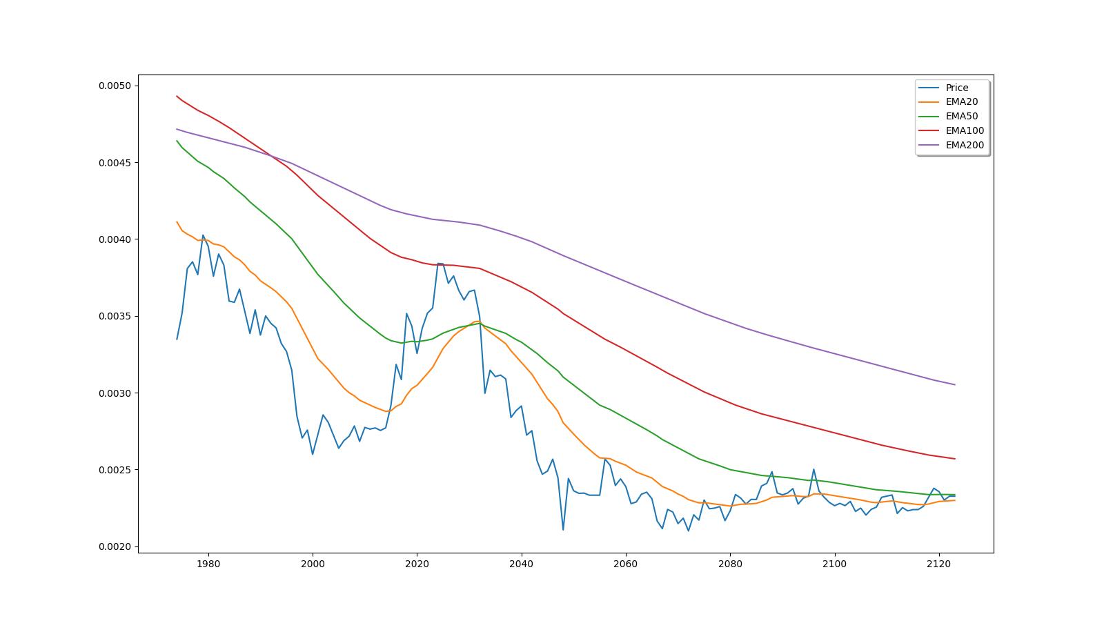Proton Exponential Moving Averages
