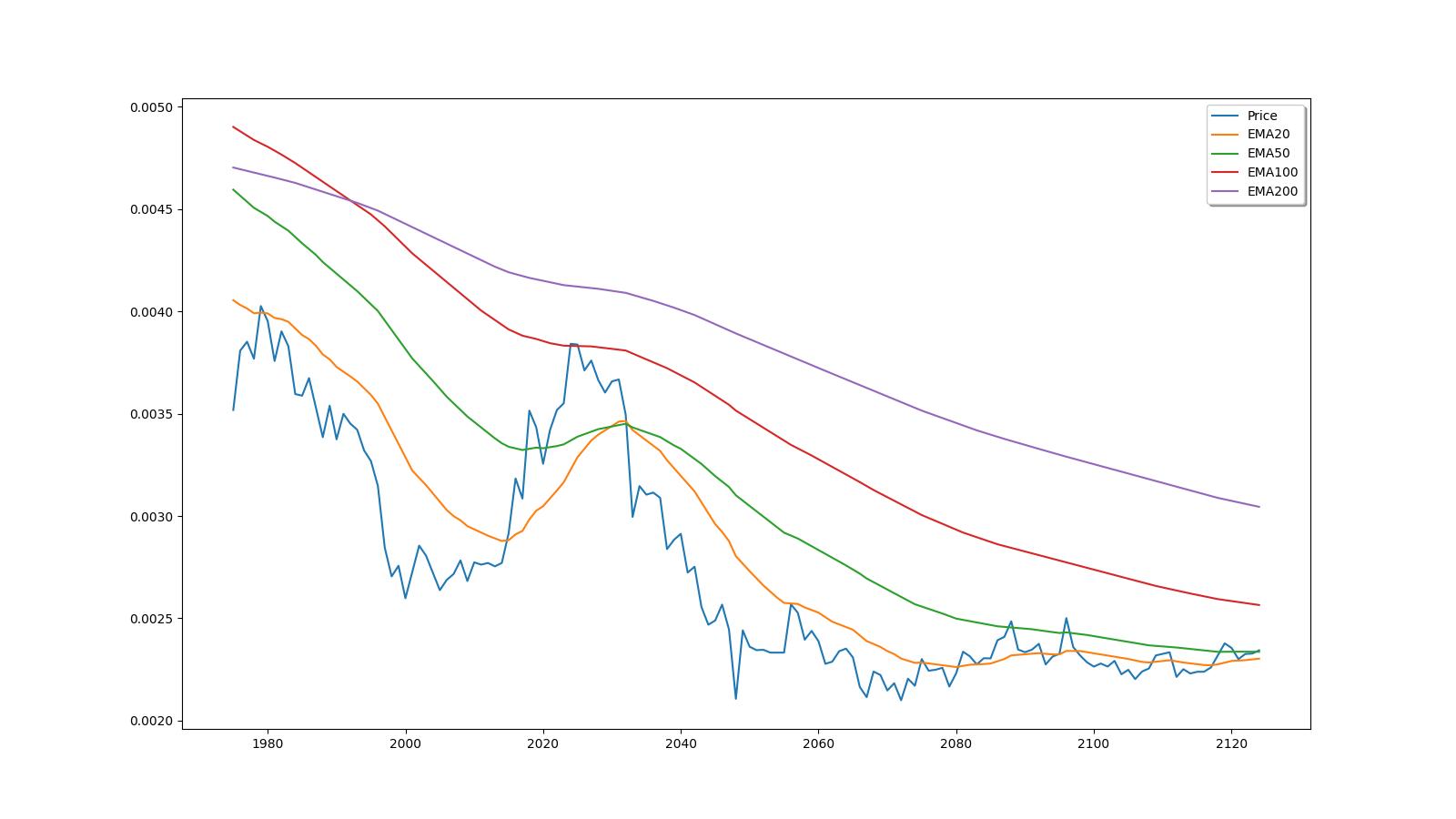 Proton Exponential Moving Averages