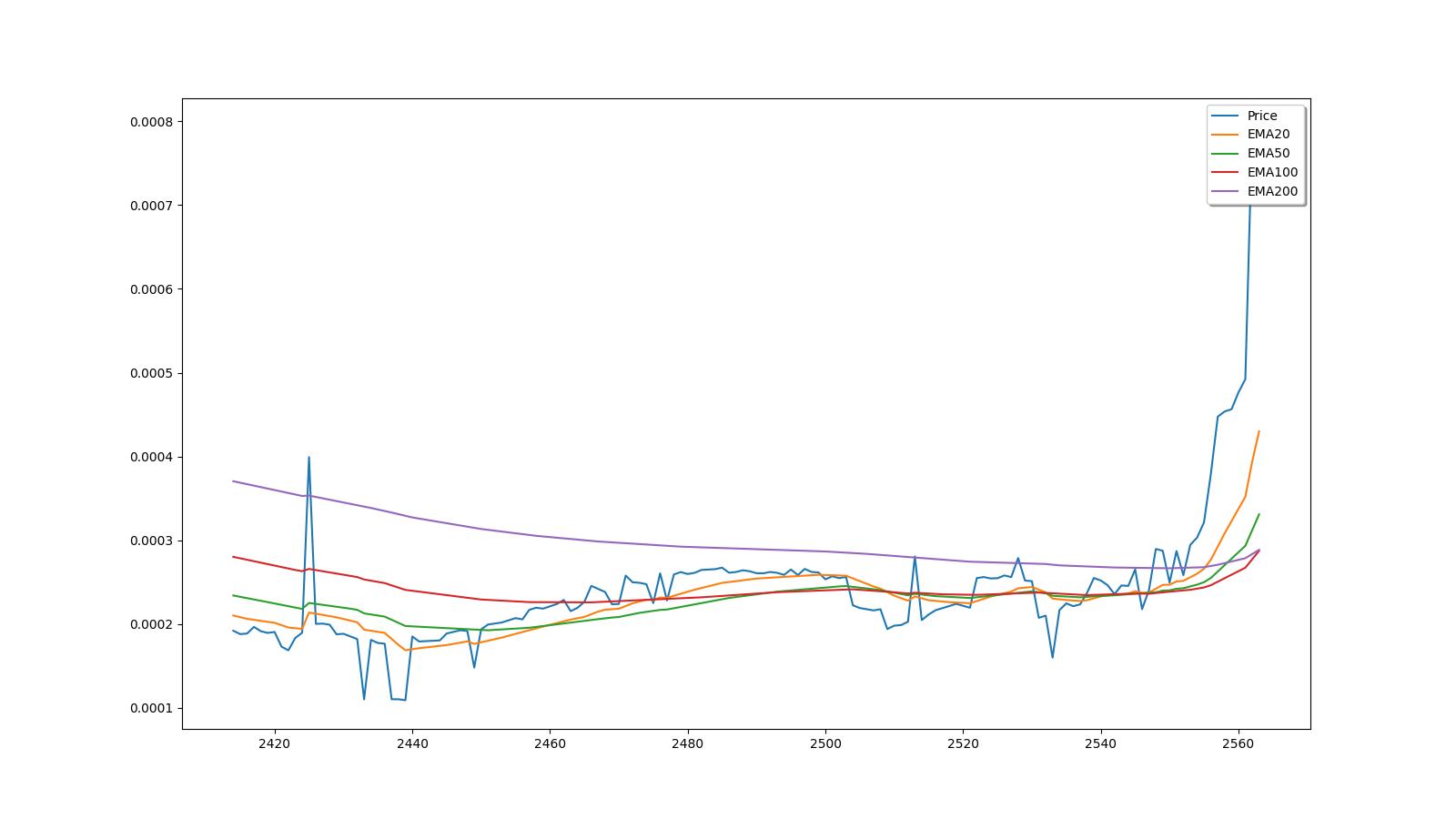 ProximaX Exponential Moving Averages