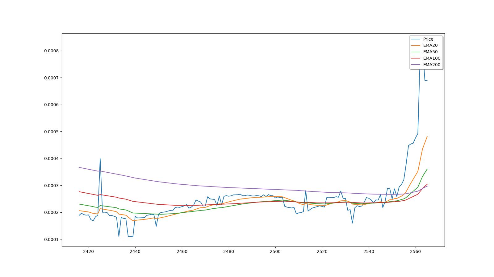 プロキシマX Exponential Moving Averages
