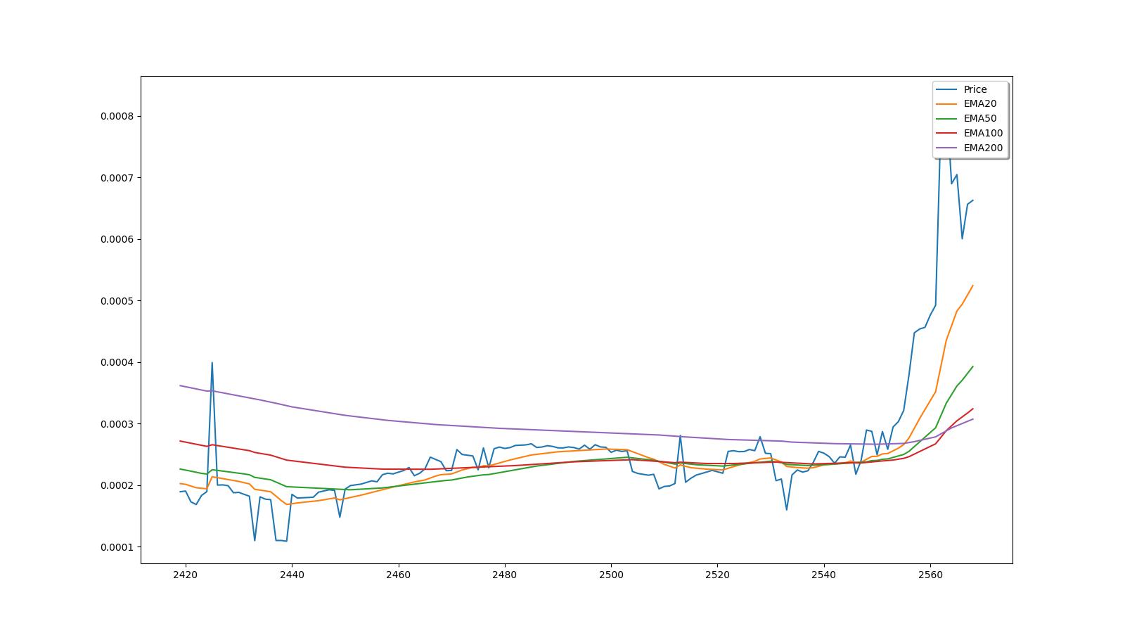 ProximaX Exponential Moving Averages