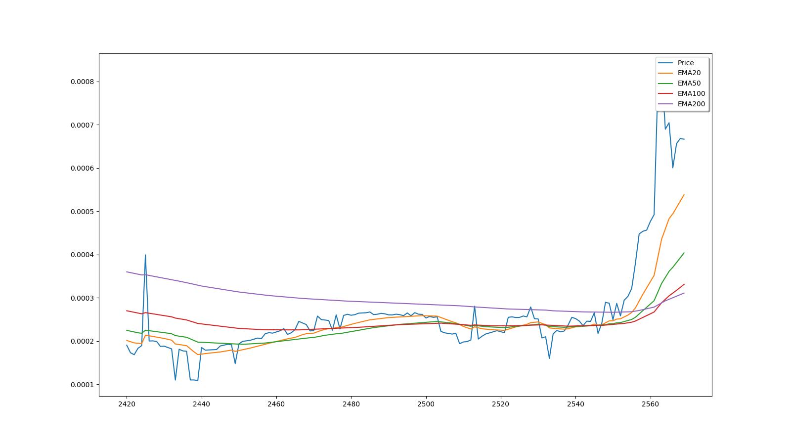 ProximaX Exponential Moving Averages