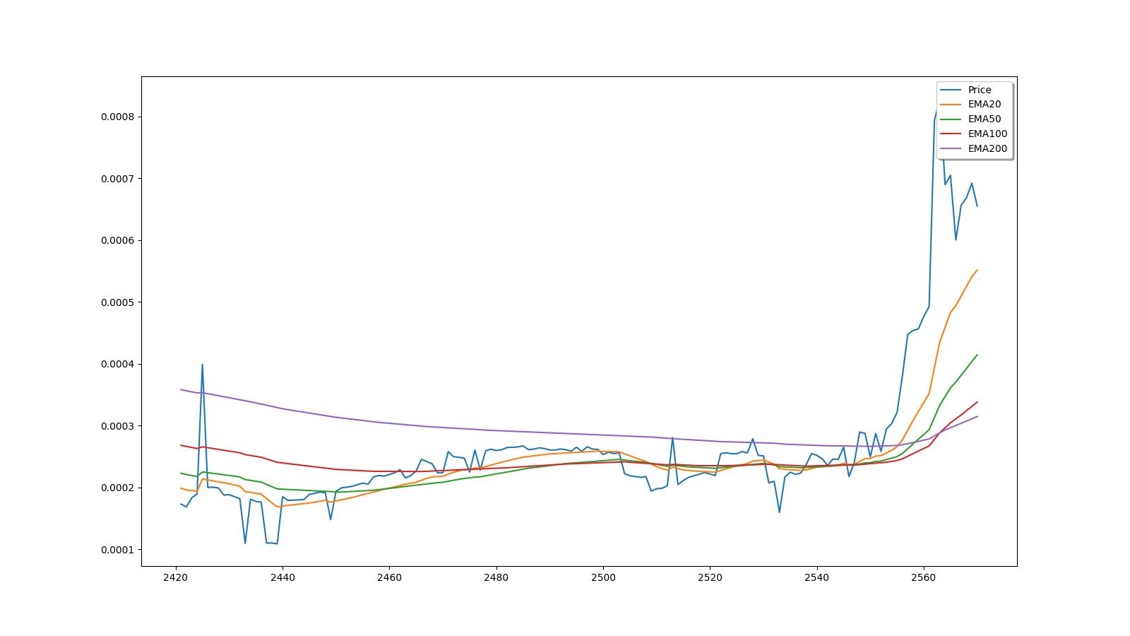 ProximaX Exponential Moving Averages