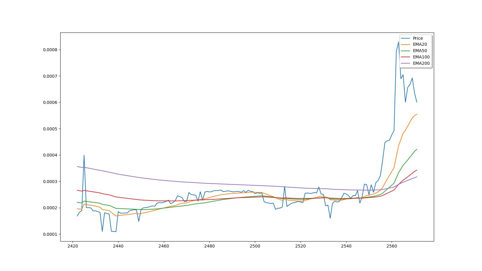 ProximaX Exponential Moving Averages