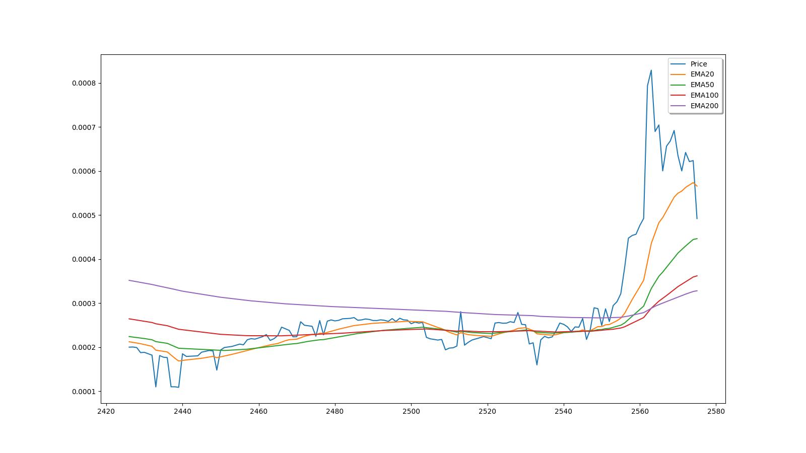 ProximaX Exponential Moving Averages