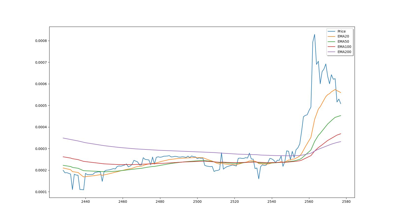 ProximaX Exponential Moving Averages