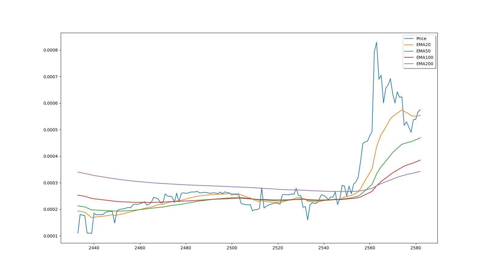 ProximaX Exponential Moving Averages