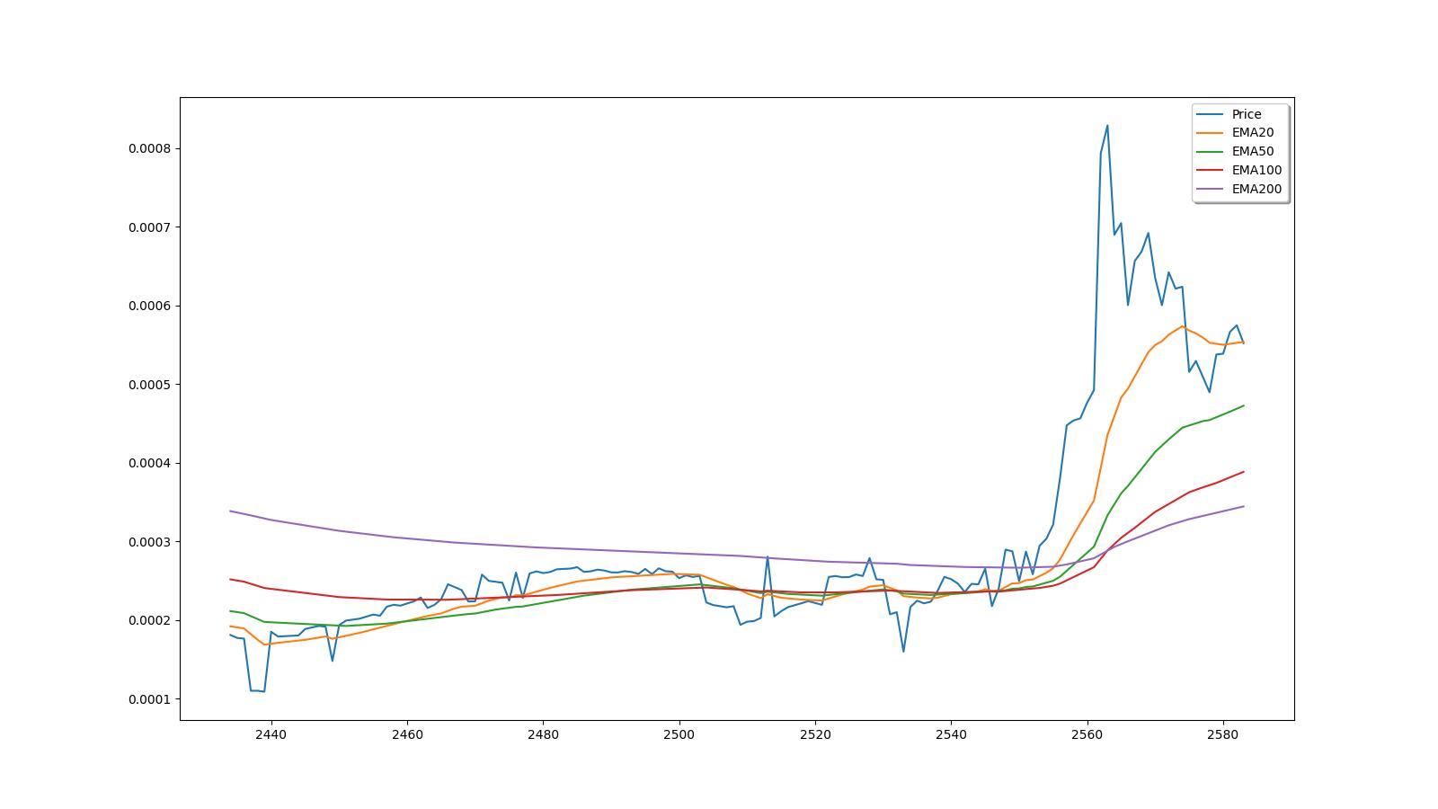 ProximaX Exponential Moving Averages