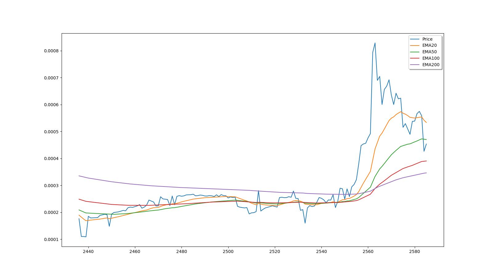 ProximaX Exponential Moving Averages