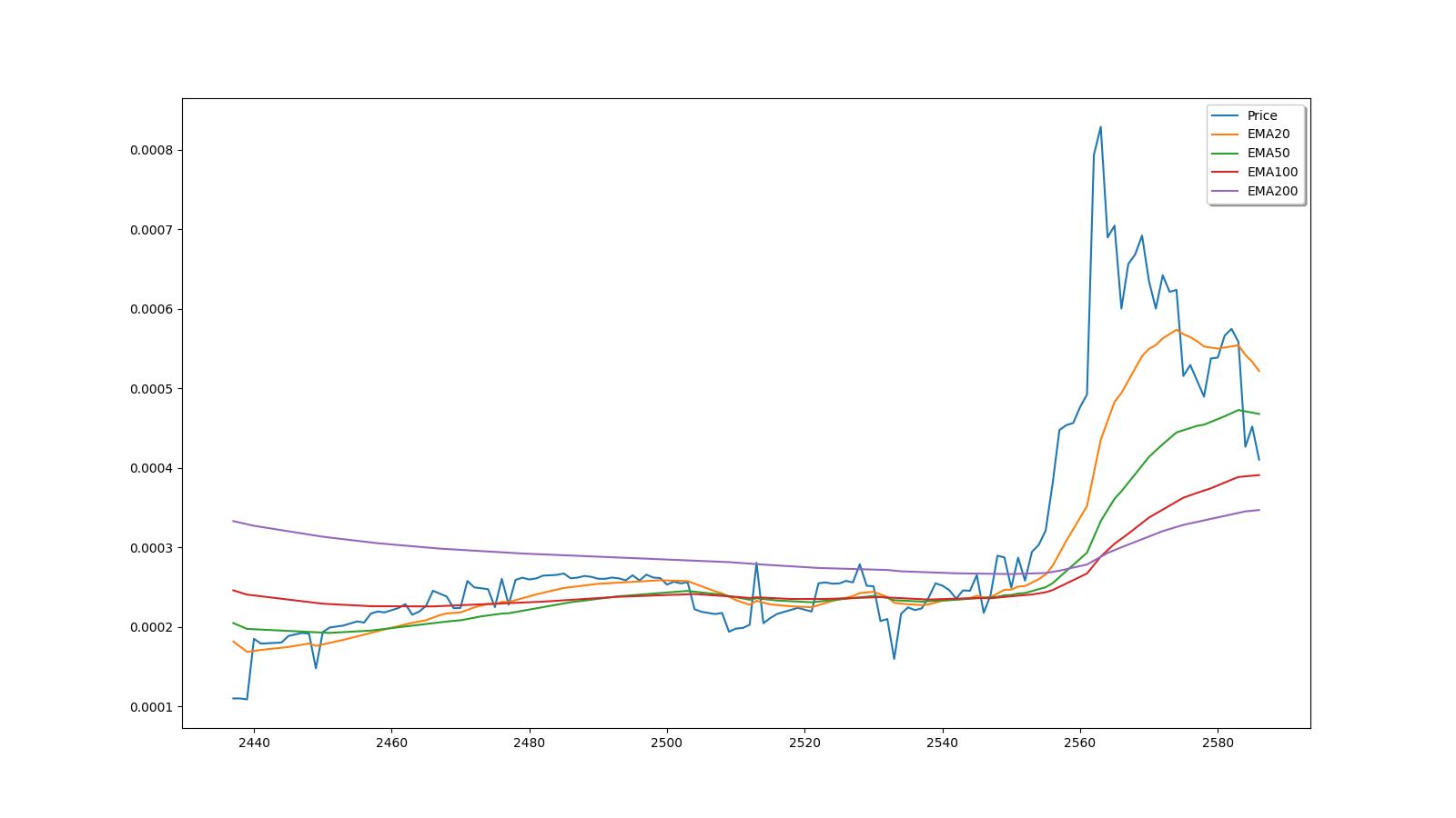 ProximaX Exponential Moving Averages