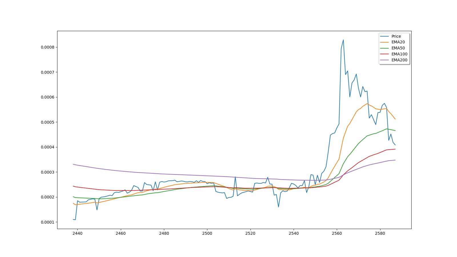 ProximaX Exponential Moving Averages