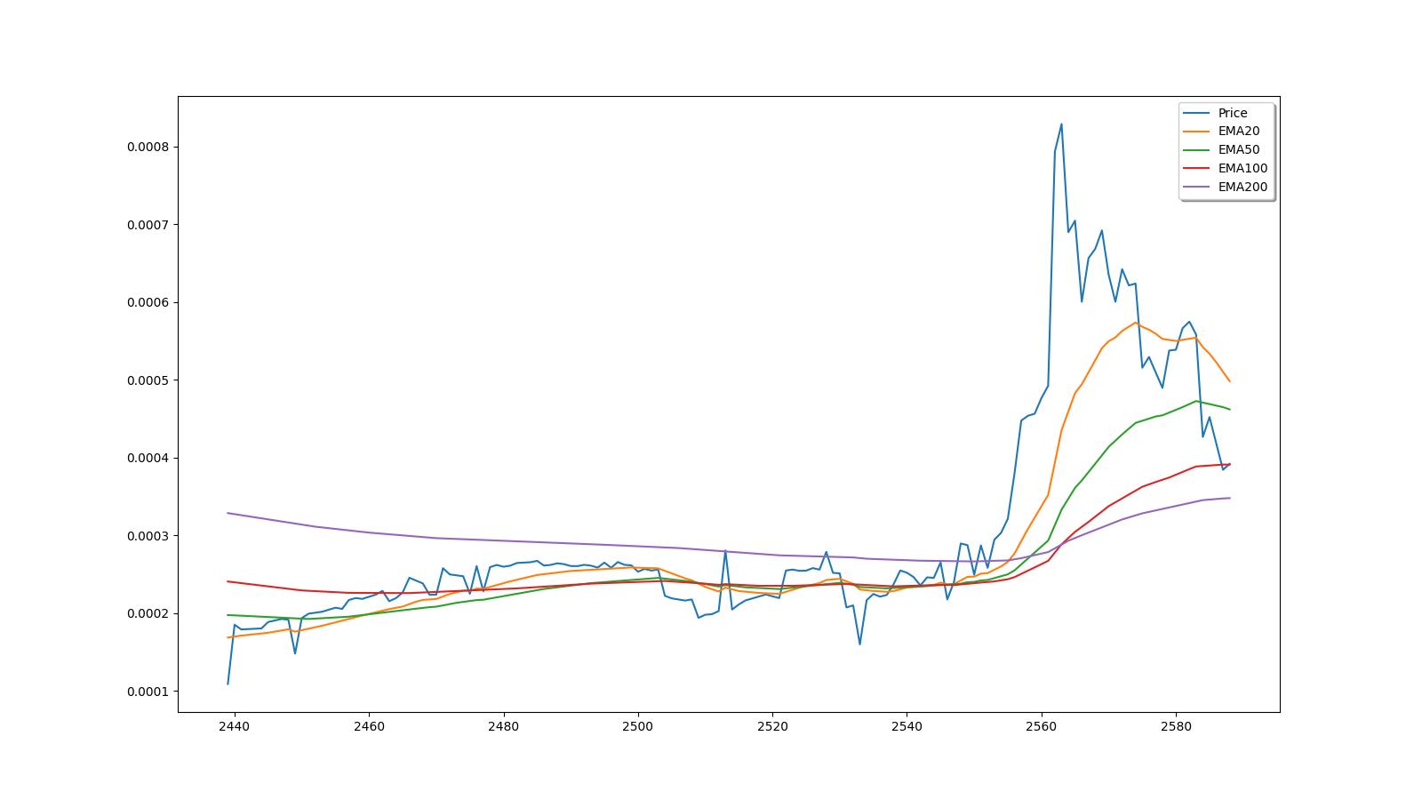 ProximaX Exponential Moving Averages