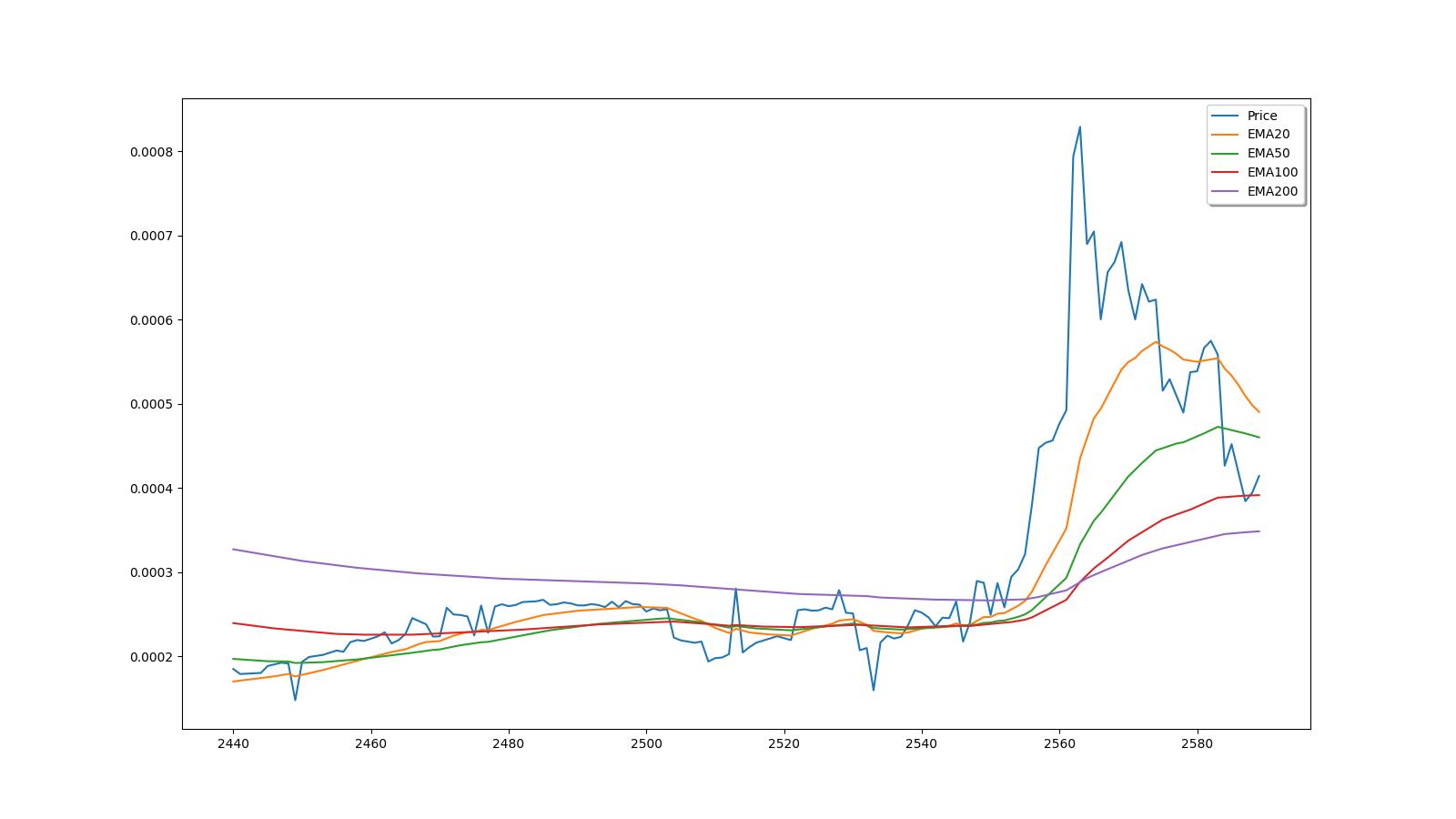 ProximaX Exponential Moving Averages