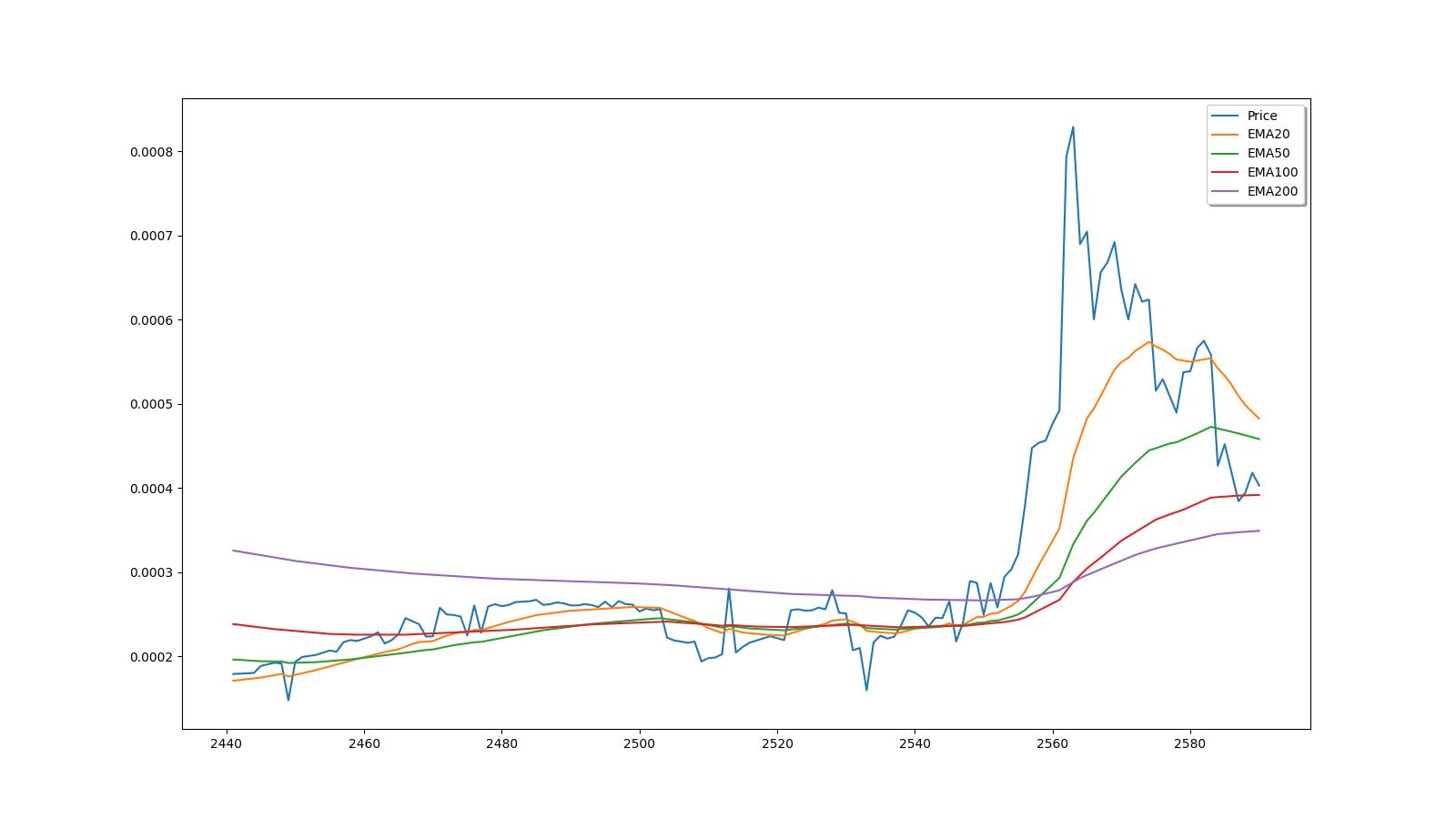ProximaX Exponential Moving Averages