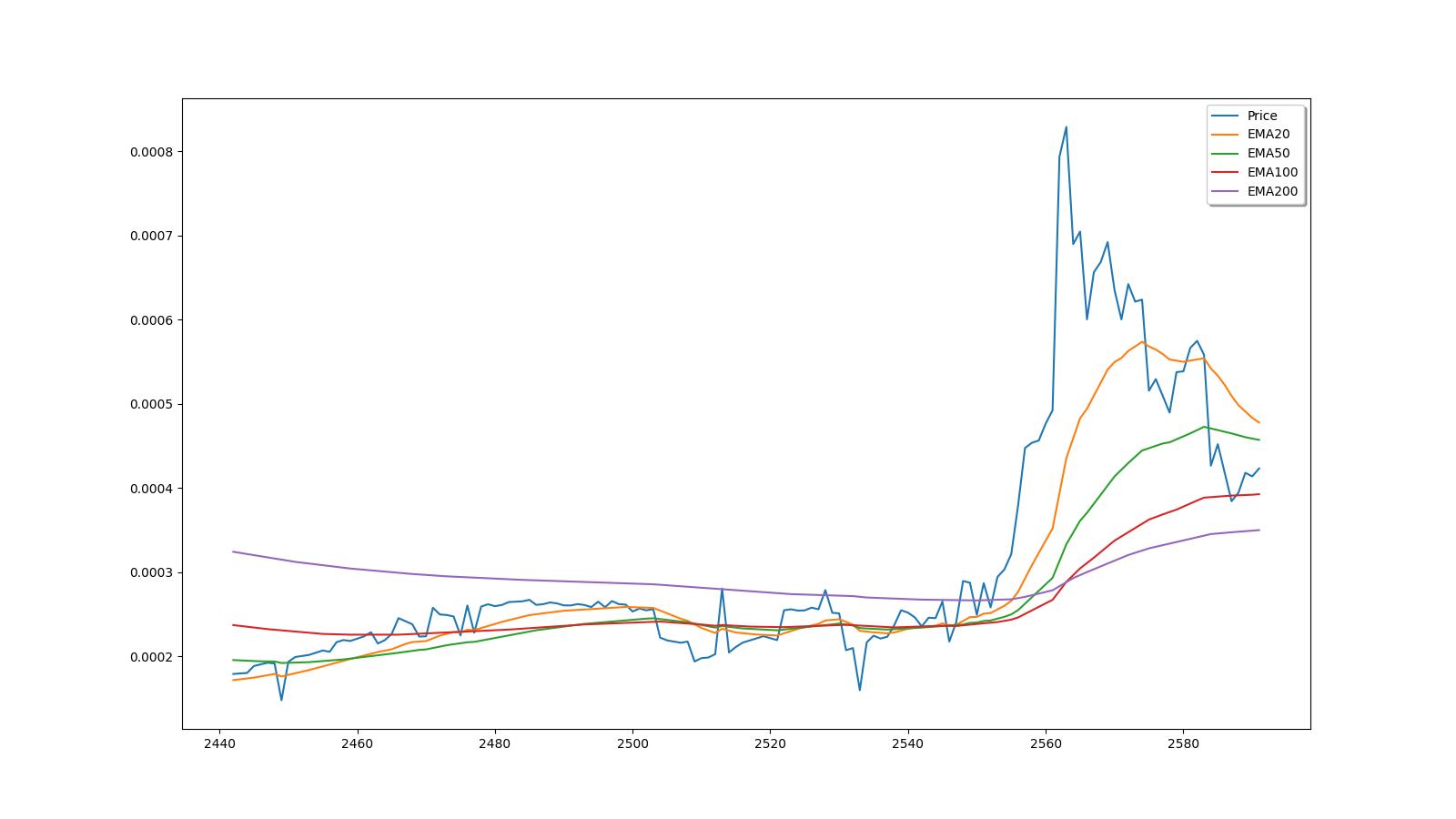 ProximaX Exponential Moving Averages