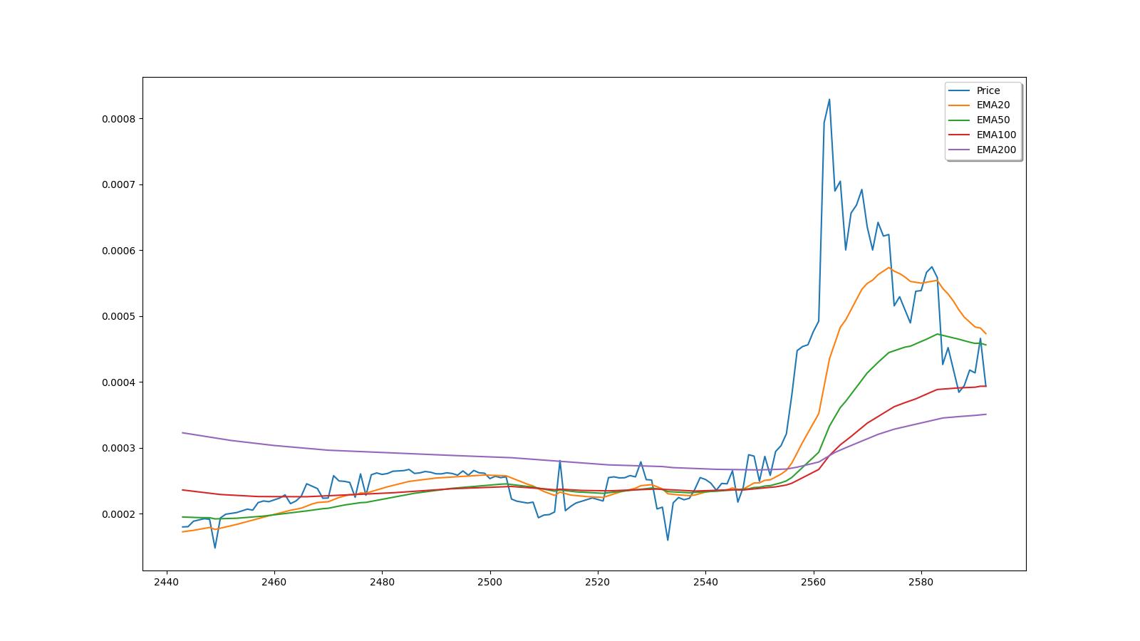 ProximaX Exponential Moving Averages