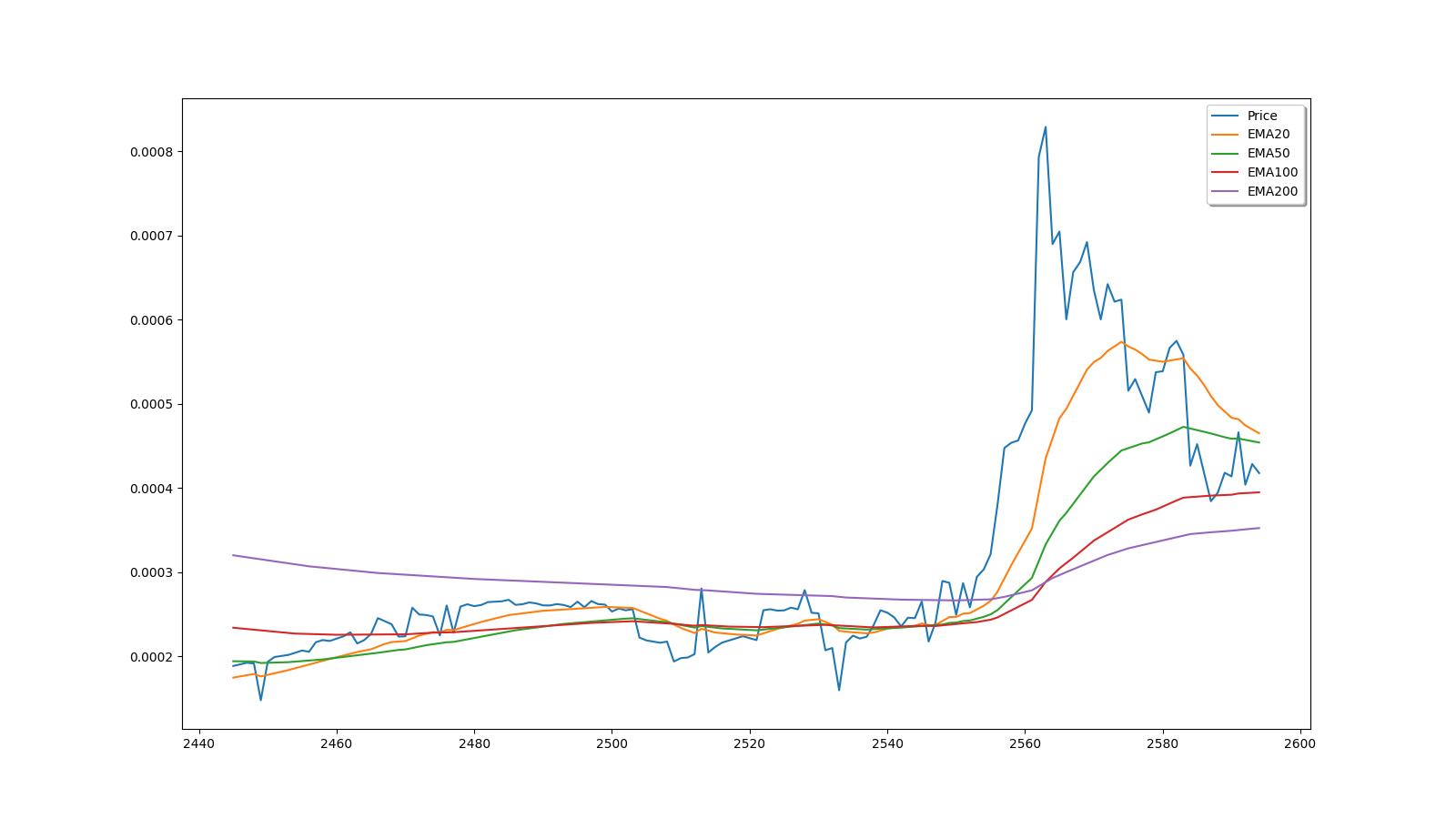 ProximaX Exponential Moving Averages