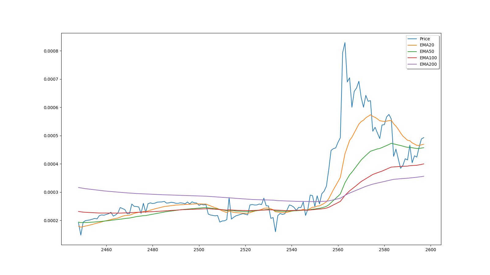 ProximaX Exponential Moving Averages