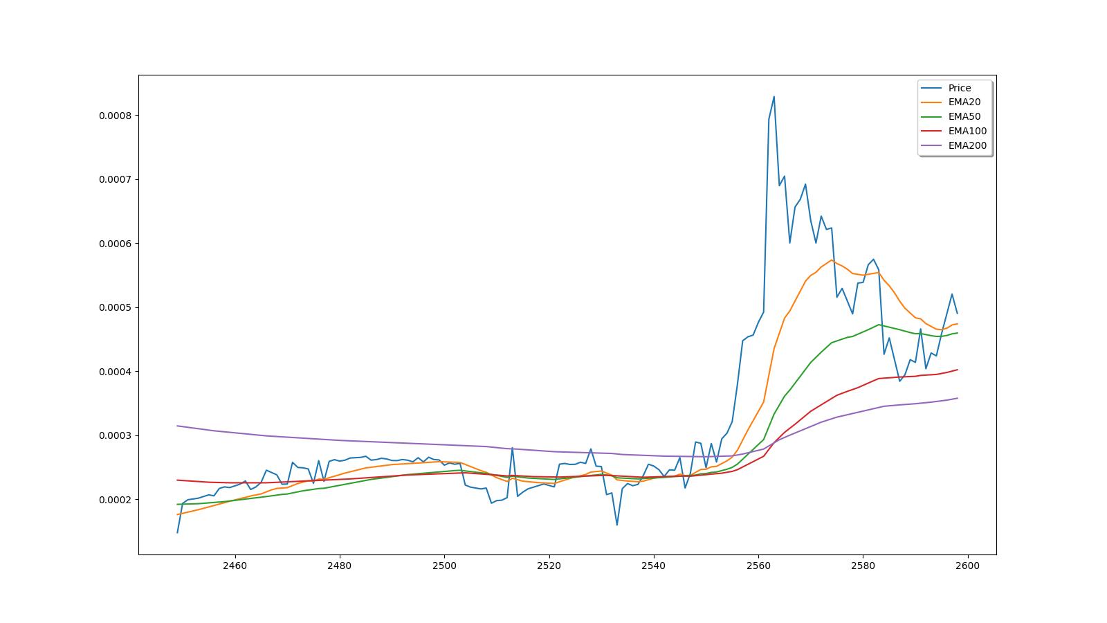 ProximaX Exponential Moving Averages